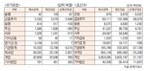 데이터로 보는 증시 코스피·코스닥 투자주체별 매매동향12월 16일 최종치 서울경제