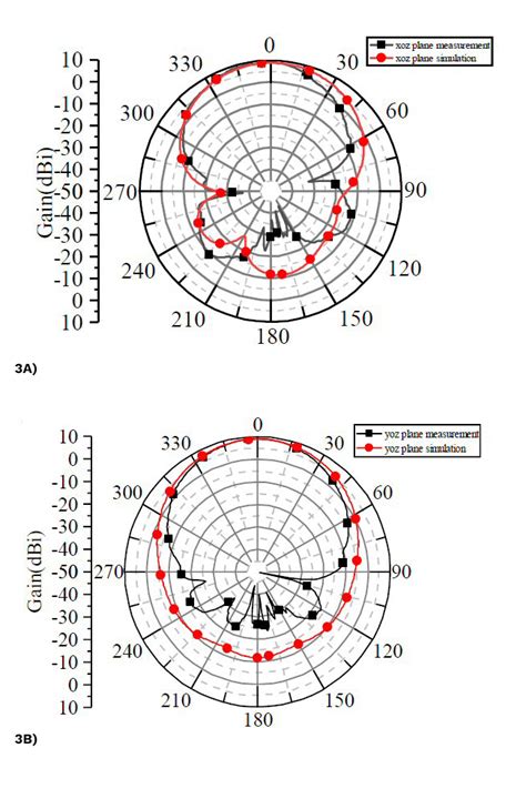 a passive wide angle retrodirective array based on gain improved