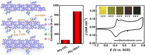 A Facile Electrochemical Strategy For Achieving A High Conductivity