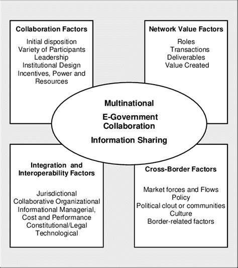 Model For Multinational E Government Collaboration Information Sharing