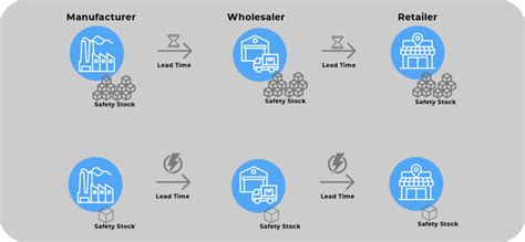What Is Multi Echelon Inventory Optimization Meio Guide And Examples