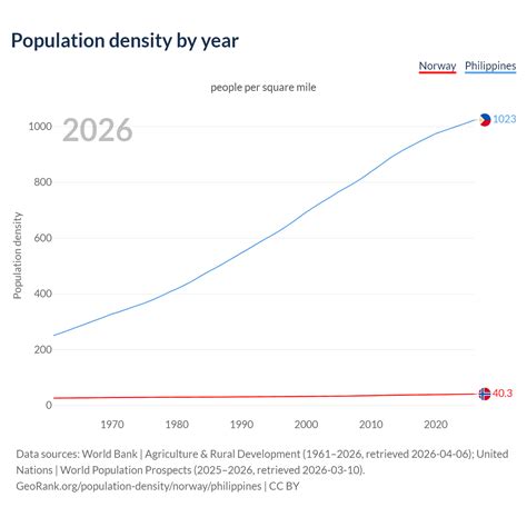 Life Expectancy In Norway Vs Philippines 1950 2026