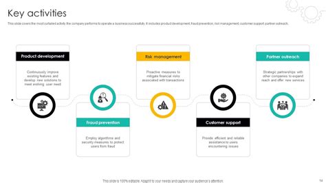 Fintech Business Model Powerpoint Presentation Slides Bmc V Ppt Example