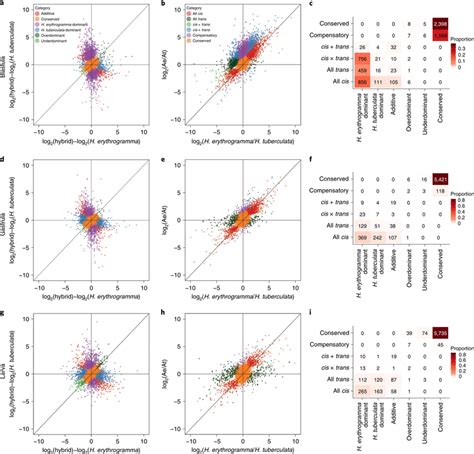 Inferred Genetic Basis For Expression Divergence Among Species Adg Download Scientific