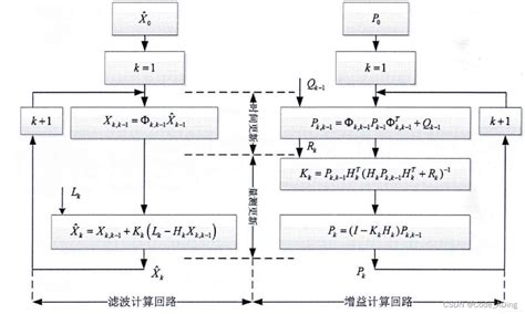 Gnss 卡尔曼滤波算法公式gnss卡尔曼滤波 Csdn博客