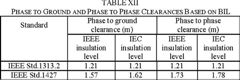 Table I From Insulation Level And Clearances For 230 Kv Air Insulated