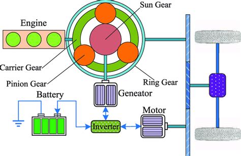 The Hybrid Structure Of The Power Split Powertrain Download Scientific Diagram
