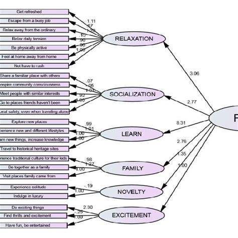 Graphical Representation Of The Cfa Model Rtp Rural Tourism Product