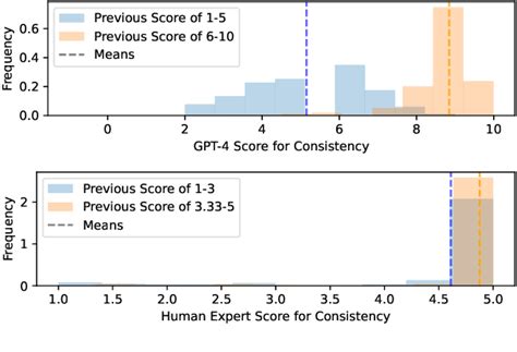 Figure 4 From Large Language Models Are Inconsistent And Biased