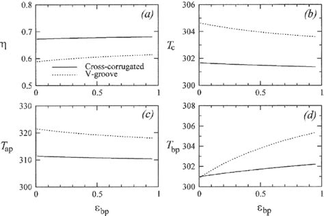 Results Showing The Effect Of The Emmisivity Of Thermal Radiation Of
