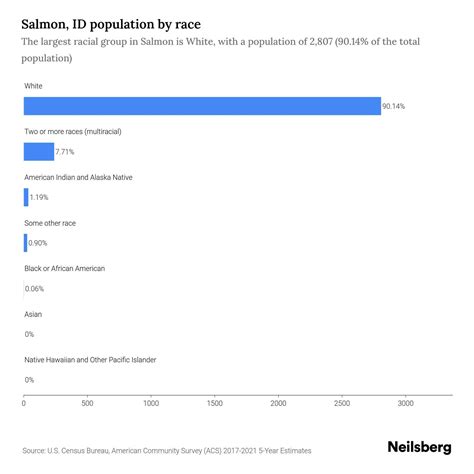 Salmon Id Population By Race And Ethnicity 2023 Neilsberg