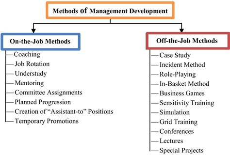 What Are The Methods Of Management Development Electricalworkbook