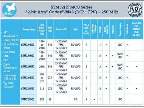 Introducing The New Stm32h5 Series Microcontrollers By Stmicroelectronics Topchip Electronics