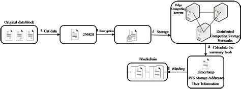 figure 1 from iot data storage solution based on hybrid blockchain edge