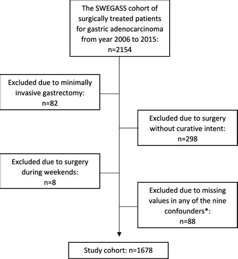 Flowchart Illustrating Inclusion Exclusions And The Final Study