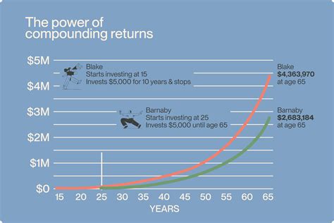 Start Your Investment Journey Early To Harness The Power Of Compounding