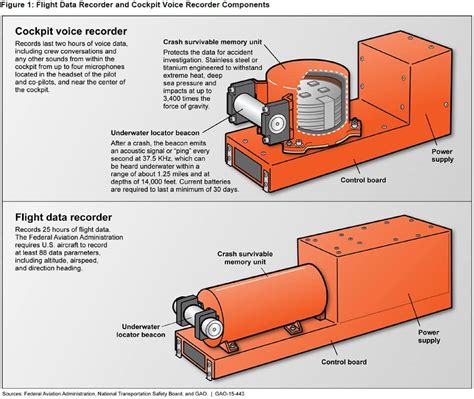 What Is A Flight Data Recorder At Cody Wray Blog