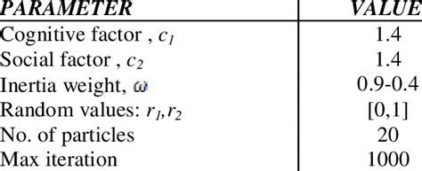 the value of pso parameters download table