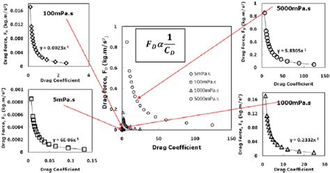 Inverse Relationship Between Drag Force And Drag Coefficient For All Download Scientific