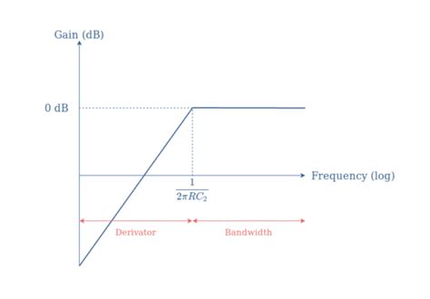 Opamp Differentiator Electronics Lab
