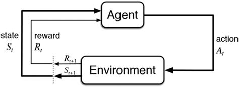 The Rl Environment With Its Elements Download Scientific Diagram