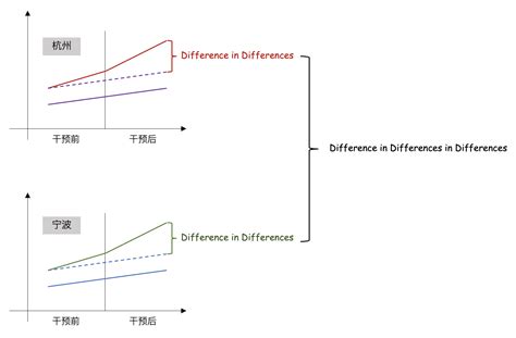 什么是双重差分模型(difference In Differences Model)? 知乎 什么是双重差分模型(difference In Differences Model)? 知乎