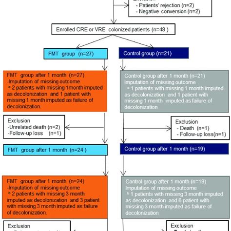Multidrug Resistant Organism Mdro Clearance Rate Following Fecal
