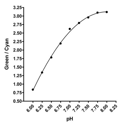 Ph Standard Curve In Cho Cell Lysate Slc26a3 Clophensor Cho Cells Were