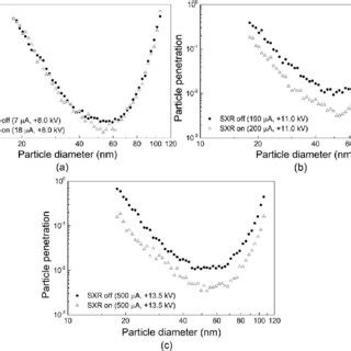 Particle Penetration In The ESP With SXR On And Off At Different Download Scientific Diagram