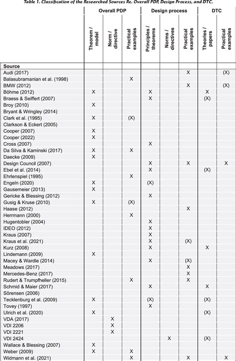 Table 1 From The Vehicle Development Process Where Engineering Meets