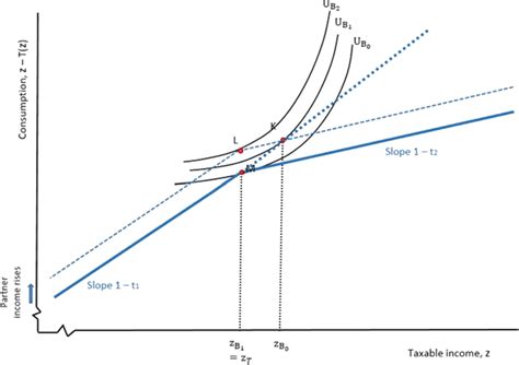 Income Consumption Choices Partner B Download Scientific Diagram