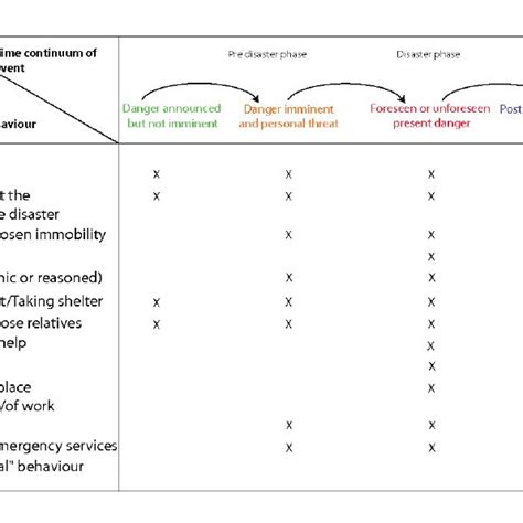 Pdf Emergent Human Behaviour During A Disaster Thematic Versus Complex Systems Approaches
