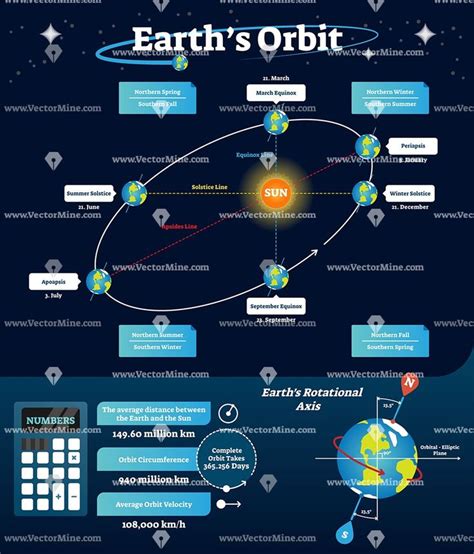 earths orbit labeled educational diagram vector illustration earth