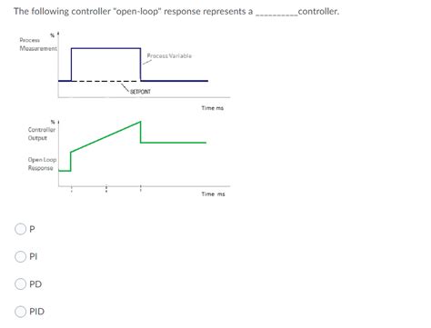Solved The Following Controller Open Loop Response Chegg