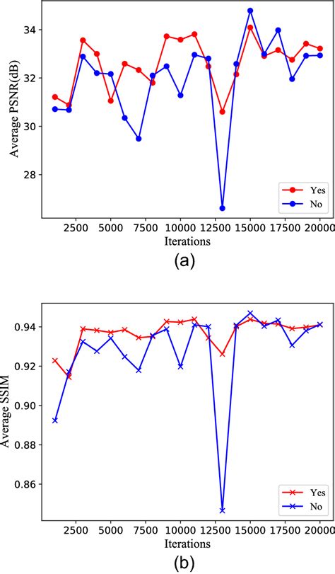 Different Curves About Whether To Use The Regularization Term A