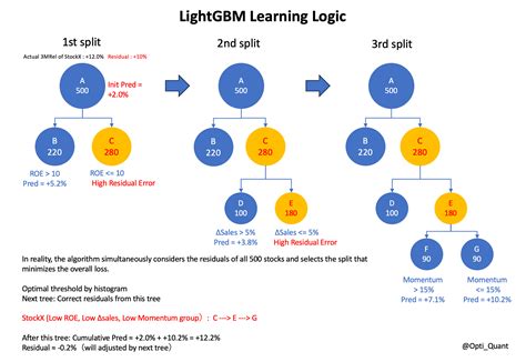 Visualizing The Learning Logic 1 Lightgbm 1 4