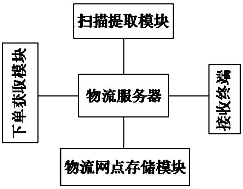 Logistics Transport System Based On Commodity Sales Eureka Patsnap