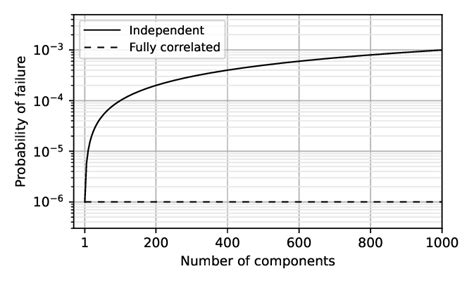 Probability Of Failure For A Series System As Function Of Number Of