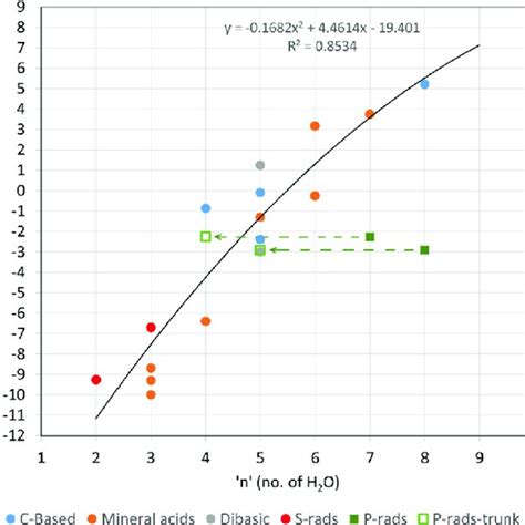 Graph Of The Number Of Water Molecules N Required To Induce