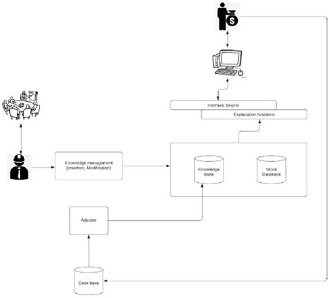 The Architecture Of Trading System To Find And Select The Leader Stock