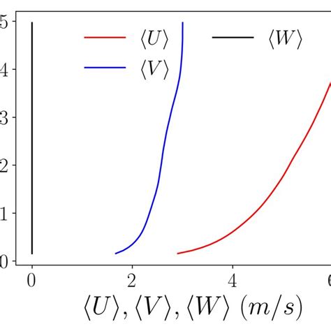 the structure of the neutral atmospheric boundary layer −z i l 0