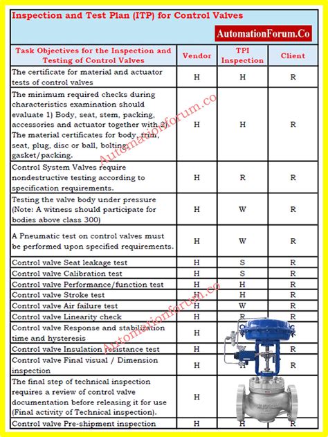 Inspection And Test Plan Itp For Control Valves 2 Instrumentation