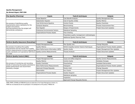 Pmp Capm Study Guide Quality Management Ppt