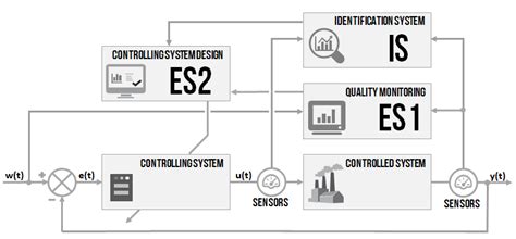 Sensors Free Full Text Intelligent Controller Design By The