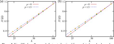 Figure 3 From Scalar Susceptibility Of A Diluted Classical Xy Model