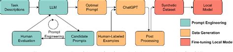 Figure From Does Synthetic Data Generation Of LLMs Help Clinical Text Mining Semantic Scholar