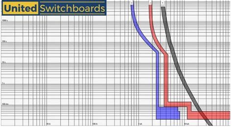 Switchboard Coordination