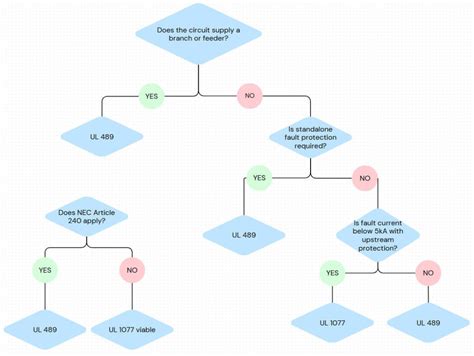Ul 489 Vs Ul 1077 The Circuit Protection Standards Elehub