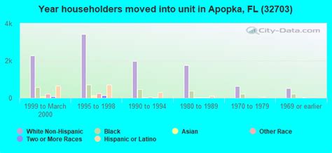 32703 Zip Code Apopka Florida Profile Homes Apartments Schools