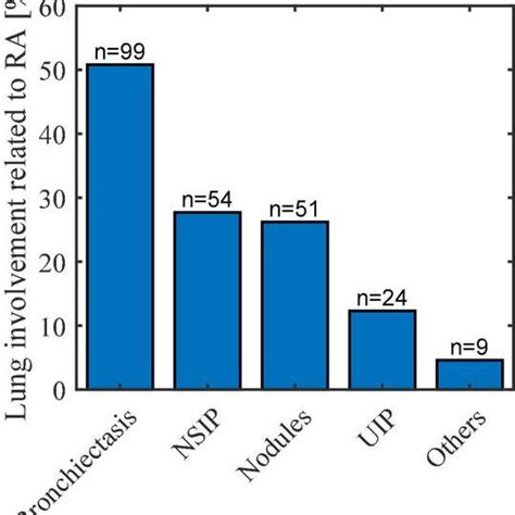 Lung Involvement Related To Ra Nsip Non Specific Interstitial Download Scientific Diagram